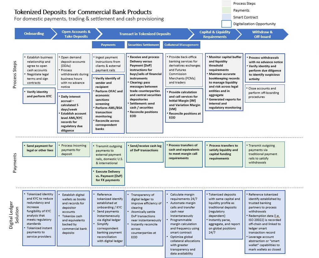 Tokenized Deposits and the Potential for Faster Payments